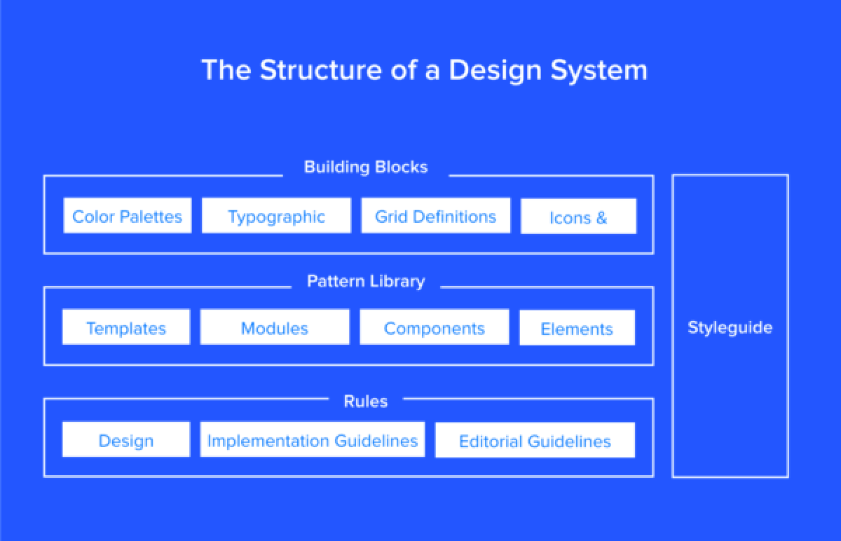 What is a design system?