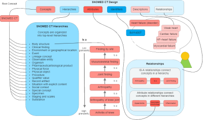 What is SNOMED CT – an introduction